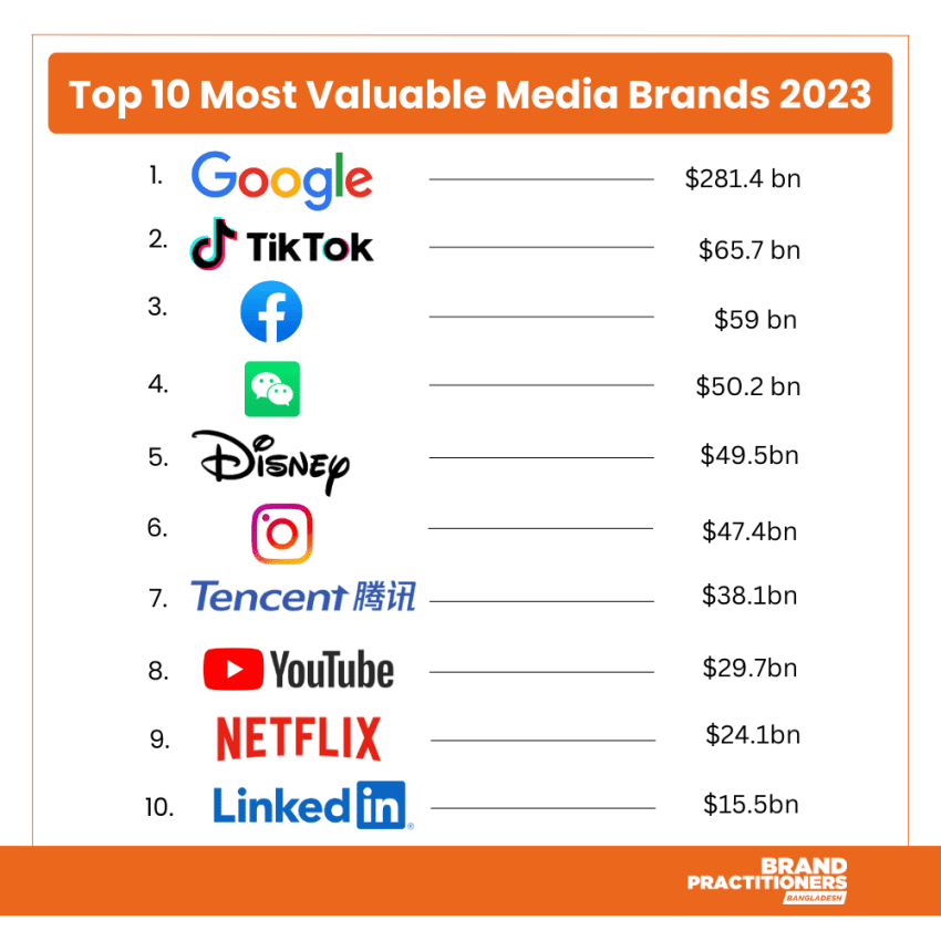 Top 10 Most Valuable Media Brands 2023 - Brand Practitioners | Keep Exploring