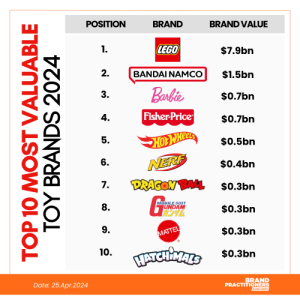 Top 10 Most Valuable Toy Brands 2024 - Brand Practitioners | Keep Exploring