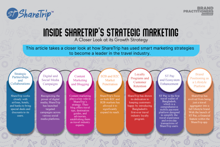 Inside ShareTrip's Strategic Marketing: A Closer Look at its Growth ...